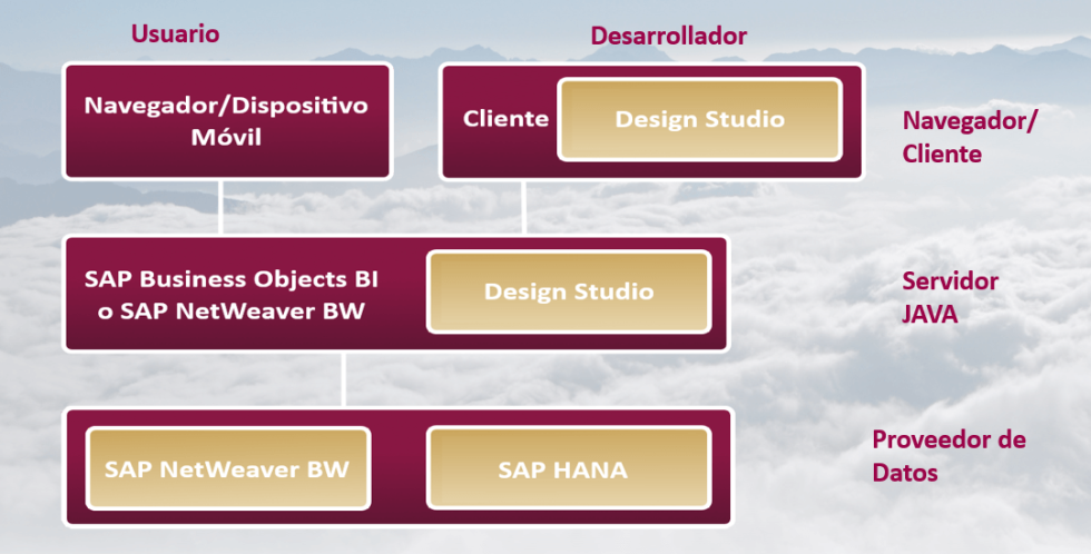 SAP Design Studio: Arquitectura Design Studio - Oreka IT