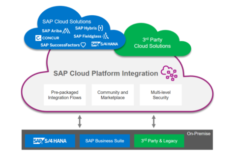 Introducción a SAP Cloud Platform Integration | Oreka IT