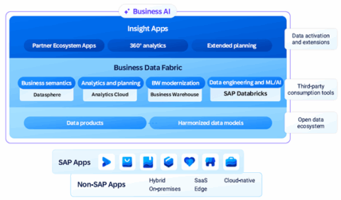 ¿Qué es SAP Business Data Cloud? | Oreka IT